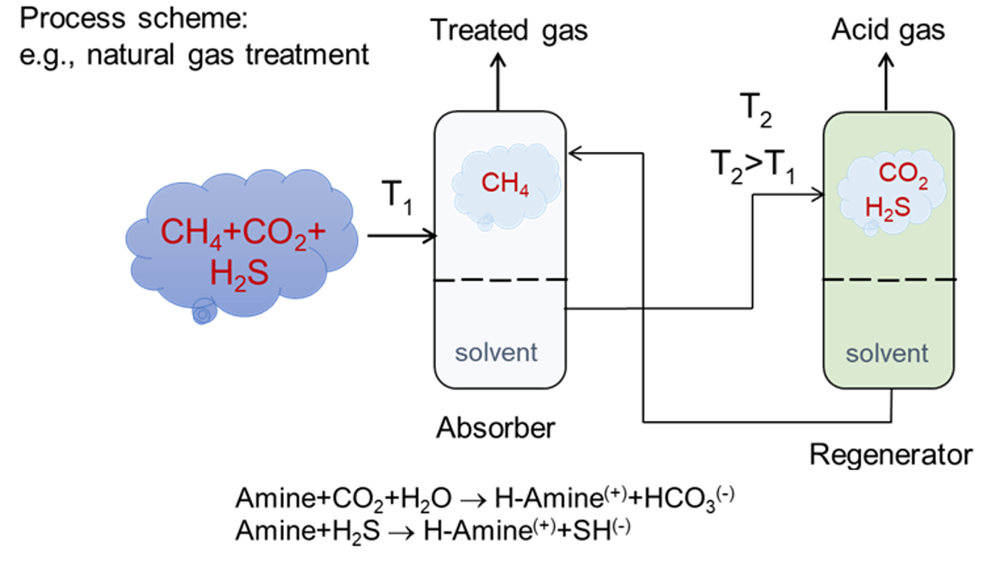 A Predictive Model of Acid Gas Rates of Absorption in Aqueous Amine ...
