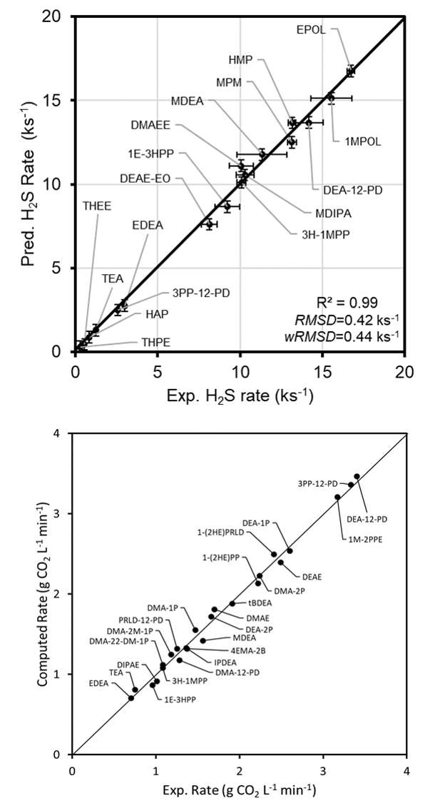 A Predictive Model of Acid Gas Rates of Absorption in Aqueous Amine ...